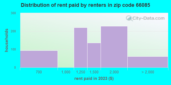66085 Zip Code (Overland Park, Kansas) Profile - homes, apartments ...