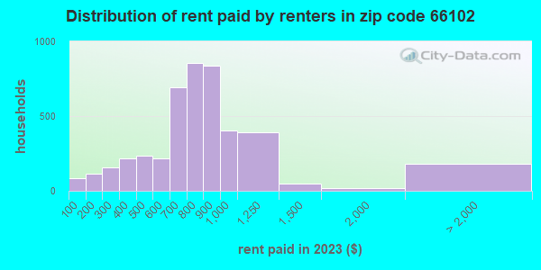 66102 Zip Code (Kansas City, Kansas) Profile - homes, apartments ...