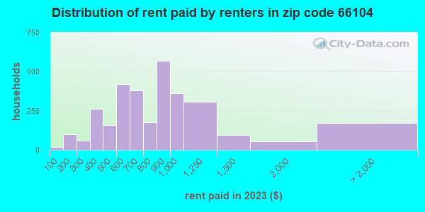 66104 Zip Code (Kansas City, Kansas) Profile - homes, apartments ...