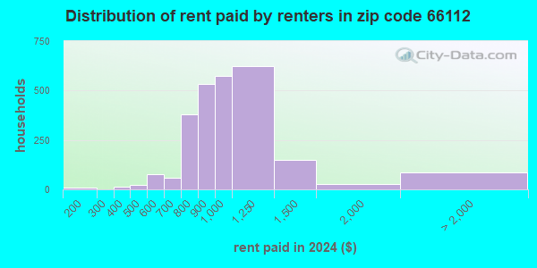66112 Zip Code (Kansas City, Kansas) Profile - homes, apartments ...