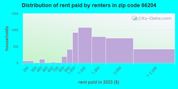 66204 Zip Code (Overland Park, Kansas) Profile - homes, apartments ...