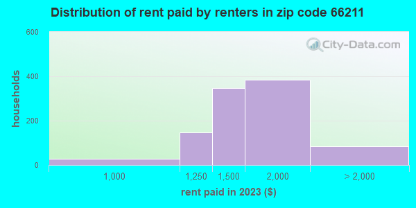 66211 Zip Code (Leawood, Kansas) Profile - homes, apartments, schools ...