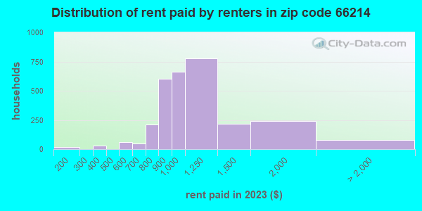 66214 Zip Code (Overland Park, Kansas) Profile - homes, apartments ...