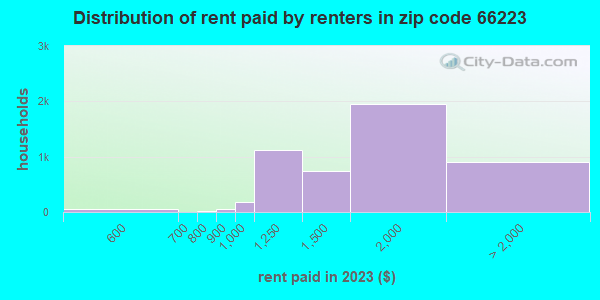 66223 Zip Code (Overland Park, Kansas) Profile - homes, apartments ...