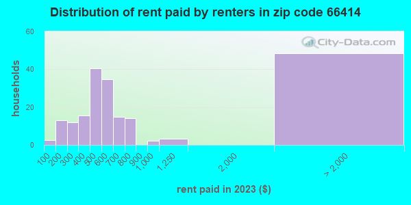 66414 Zip Code (Carbondale, Kansas) Profile - homes, apartments ...