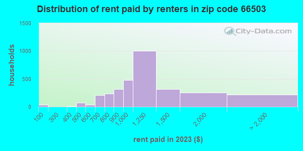 66503 Zip Code (Manhattan, Kansas) Profile - homes, apartments, schools ...