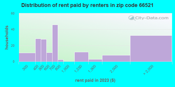 66521 Zip Code (Onaga, Kansas) Profile - homes, apartments, schools ...