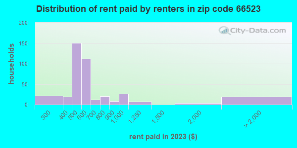 66523 Zip Code (Osage City, Kansas) Profile - homes, apartments ...