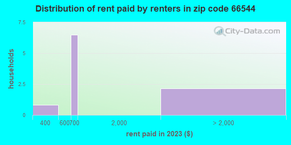 66544 Zip Code (Vermillion, Kansas) Profile - homes, apartments ...