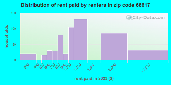 66617 Zip Code (Topeka, Kansas) Profile - homes, apartments, schools ...
