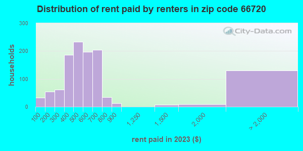 66720 Zip Code (Chanute, Kansas) Profile - homes, apartments, schools ...