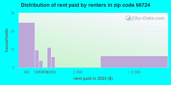 66724 Zip Code (Cherokee, Kansas) Profile - homes, apartments, schools ...