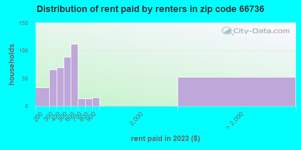 66736 Zip Code (Fredonia, Kansas) Profile - homes, apartments, schools ...