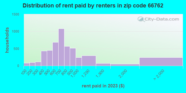 66762 Zip Code (Pittsburg, Kansas) Profile - homes, apartments, schools ...