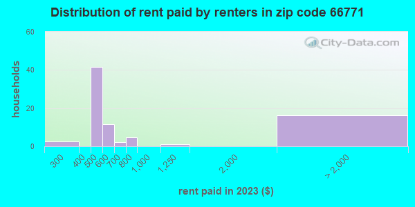 66771 Zip Code (St. Paul, Kansas) Profile - homes, apartments, schools ...
