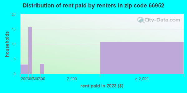 66952 Zip Code (Lebanon, Kansas) Profile - homes, apartments, schools ...