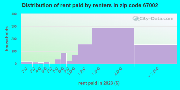 67002 Zip Code (Andover, Kansas) Profile - homes, apartments, schools ...