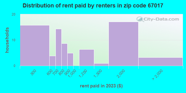 67017 Zip Code (Benton, Kansas) Profile - homes, apartments, schools ...