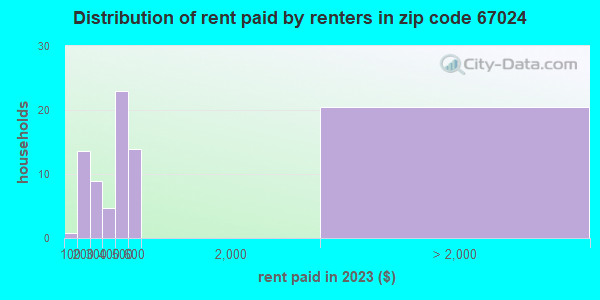 67024 Zip Code (Cedar Vale, Kansas) Profile - homes, apartments ...