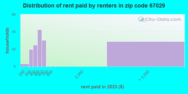 67029 Zip Code (Coldwater, Kansas) Profile - homes, apartments, schools ...