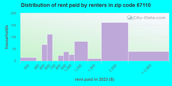 67110 Zip Code (Mulvane, Kansas) Profile - homes, apartments, schools ...