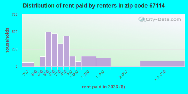 67114 Zip Code (Newton, Kansas) Profile - homes, apartments, schools ...