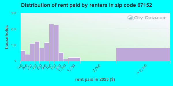 67152 Zip Code (Wellington, Kansas) Profile - homes, apartments ...