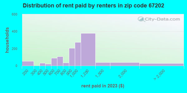 67202 Zip Code (Wichita, Kansas) Profile - homes, apartments, schools ...