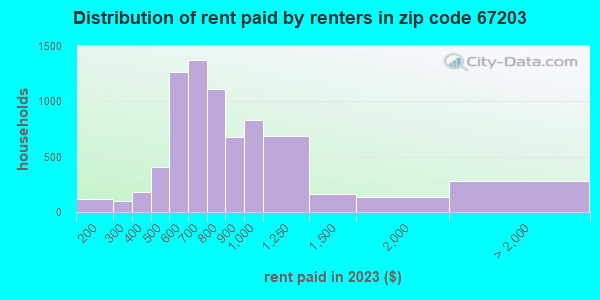 67203 Zip Code (Wichita, Kansas) Profile - homes, apartments, schools ...