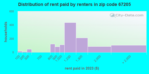 67205 Zip Code (Wichita, Kansas) Profile - homes, apartments, schools ...