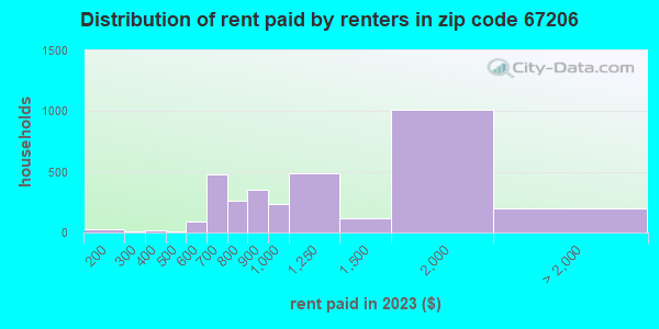 67206 Zip Code (Wichita, Kansas) Profile - homes, apartments, schools ...