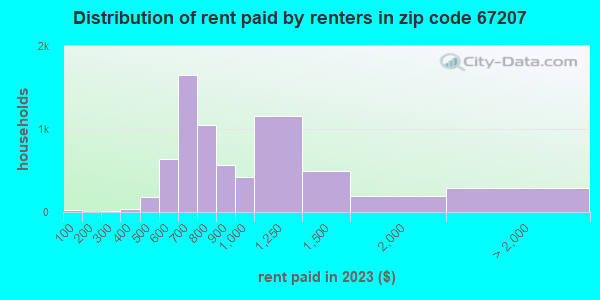 67207 Zip Code (Wichita, Kansas) Profile - homes, apartments, schools ...