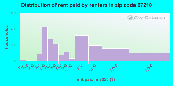 67210 Zip Code (McConnell AFB, Kansas) Profile - homes, apartments ...