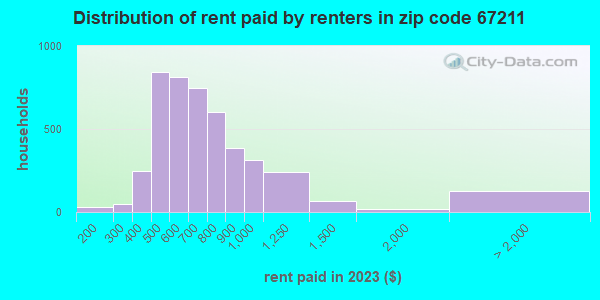 67211 Zip Code (Wichita, Kansas) Profile - homes, apartments, schools ...