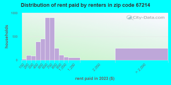 67214 Zip Code (Wichita, Kansas) Profile - homes, apartments, schools ...