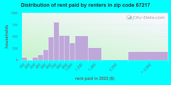 67217 Zip Code (Wichita, Kansas) Profile - homes, apartments, schools ...