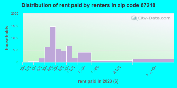 67218 Zip Code (Wichita, Kansas) Profile - homes, apartments, schools ...