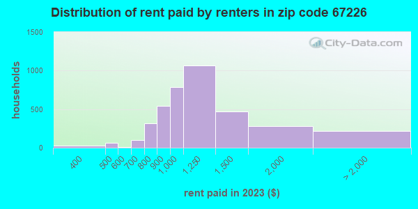 67226 Zip Code (Wichita, Kansas) Profile - homes, apartments, schools ...