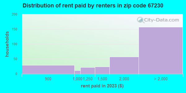 67230 Zip Code (Wichita, Kansas) Profile - homes, apartments, schools ...