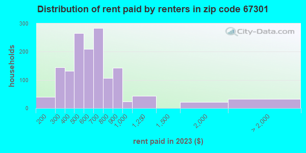 67301 Zip Code (Independence, Kansas) Profile - homes, apartments ...