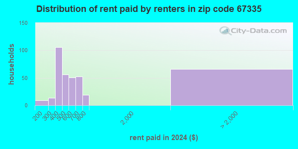 67335 Zip Code (Cherryvale, Kansas) Profile - homes, apartments ...