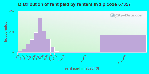 67357 Zip Code (Parsons, Kansas) Profile - homes, apartments, schools ...
