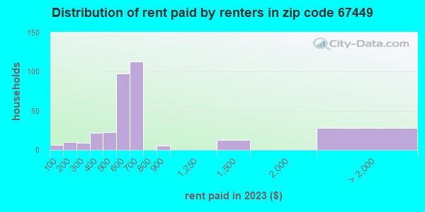67449 Zip Code (Herington, Kansas) Profile - homes, apartments, schools ...