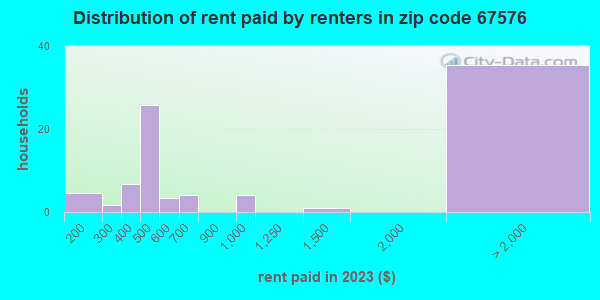 67576 Zip Code (St. John, Kansas) Profile - homes, apartments, schools ...