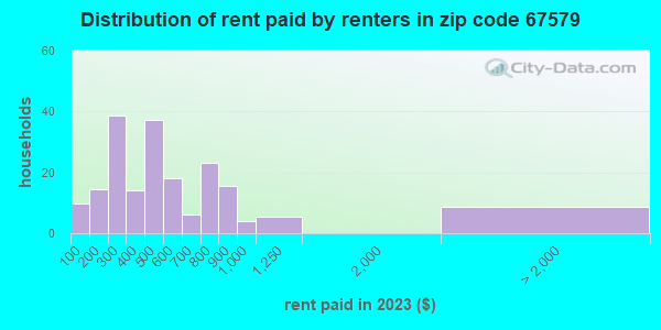 67579 Zip Code (Sterling, Kansas) Profile - homes, apartments, schools ...