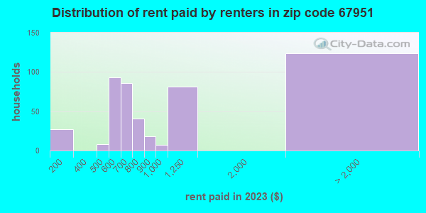 67951 Zip Code (Hugoton, Kansas) Profile - homes, apartments, schools ...