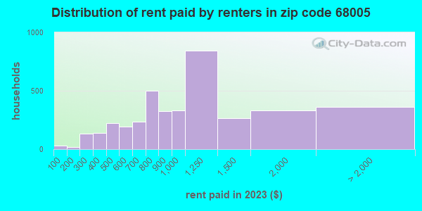 68005 Zip Code (Bellevue, Nebraska) Profile - homes, apartments ...