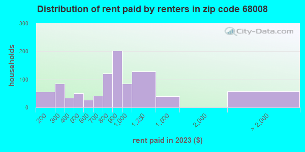 68008 Zip Code (Blair, Nebraska) Profile - homes, apartments, schools, population, income ...