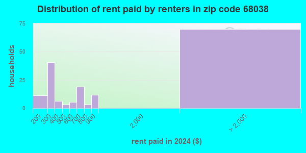68038 Zip Code (Lyons, Nebraska) Profile - homes, apartments, schools ...
