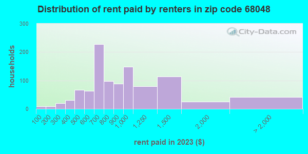 68048 Zip Code (Plattsmouth, Nebraska) Profile - homes, apartments, schools, population, income ...